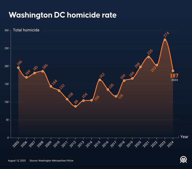 DOJ probing whether DC crime stats were manipulated