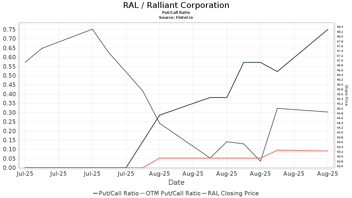 RBC Capital Initiates Coverage of Ralliant (RAL) with Sector Perform ...