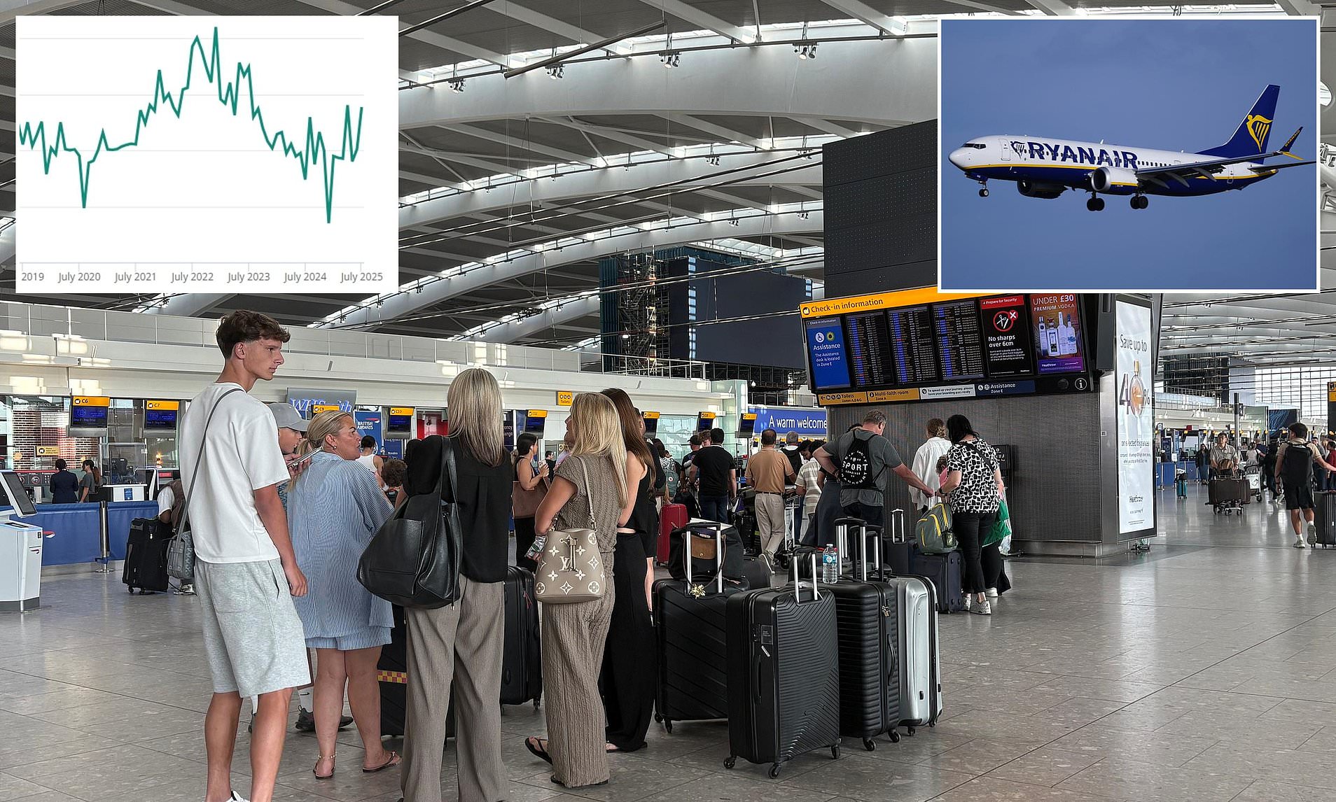 The most expensive summer break ever? Cost of flights soars by 30% in ...