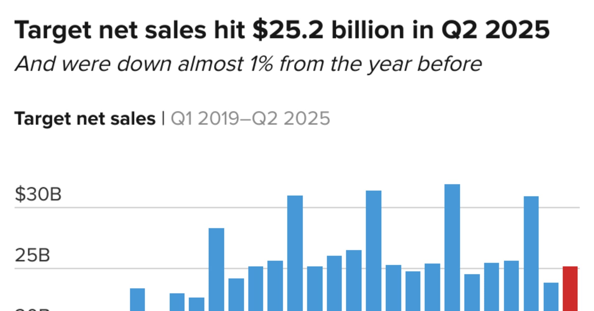 Target shares tumble as retailer picks new CEO, says sales fell again