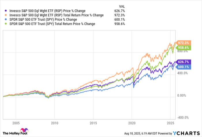 3 Reasons to Buy Invesco S&P 500 Equal Weight ETF Like There's No Tomorrow
