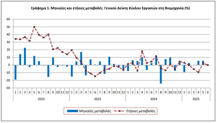 Βιομηχανία: Οριακή αύξηση 0,1% για τον δείκτη κύκλου εργασιών τον ...