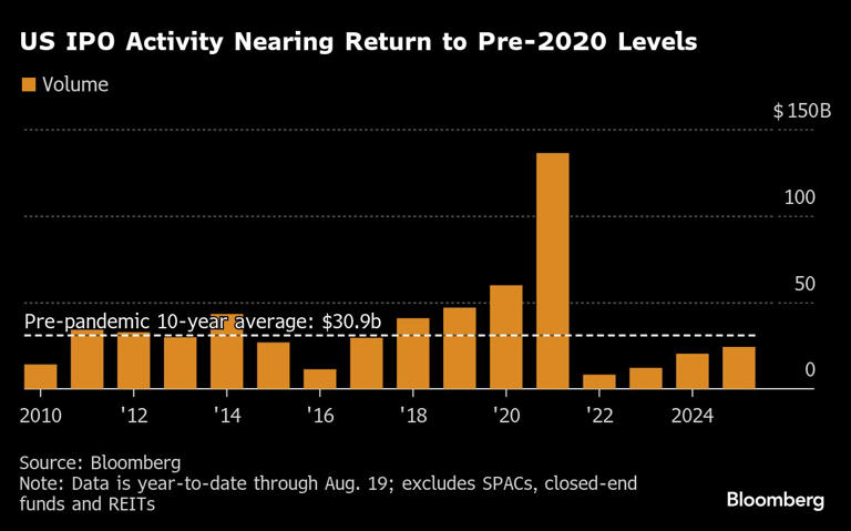 US IPO Market Heats Up as AI, Crypto Firms Accelerate Plans