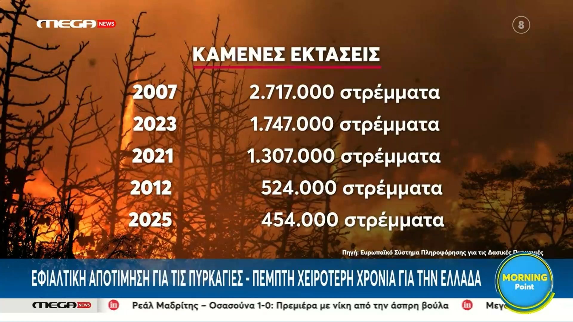 Πυρκαγιές: Η 5η χειρότερη χρονιά για την Ελλάδα - Πάνω από 450.000 ...