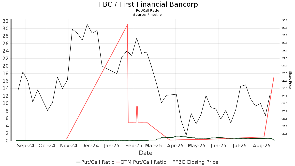 Hovde Group Initiates Coverage of First Financial Bancorp. (FFBC) with ...