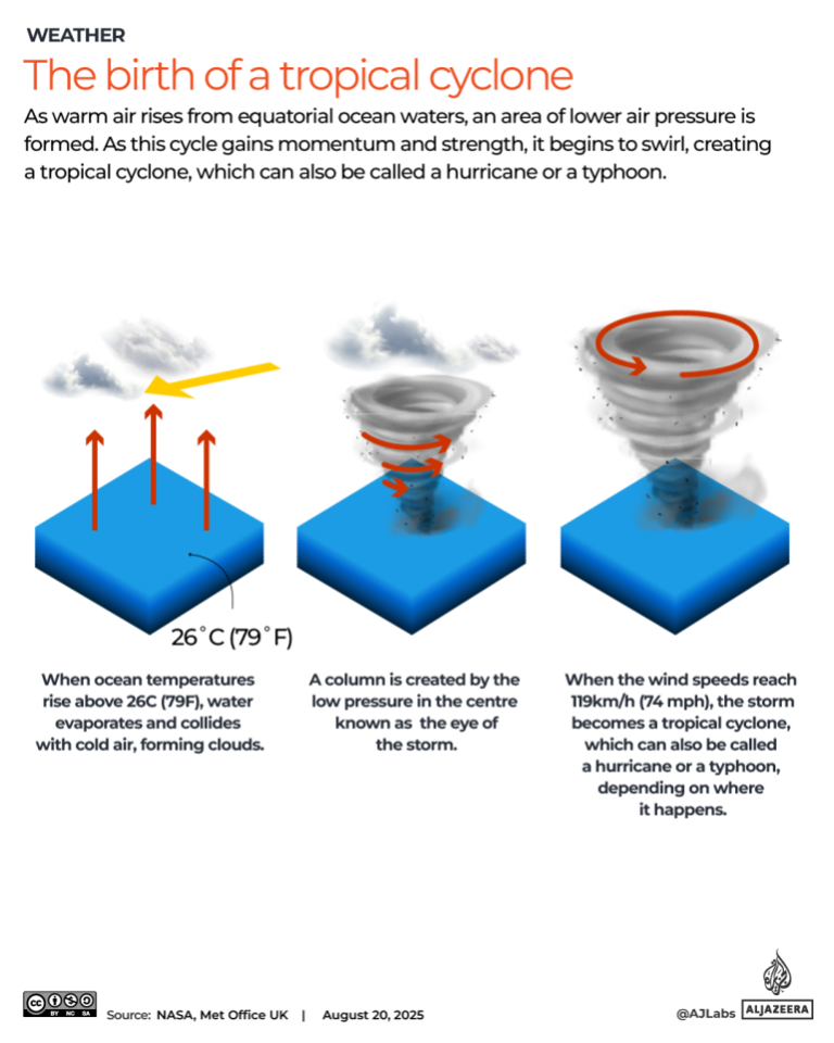 Hurricanes explained: How they form and differ from cyclones and typhoons