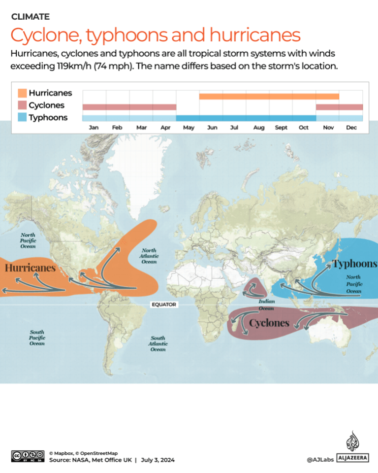 Hurricanes explained: How they form and differ from cyclones and typhoons