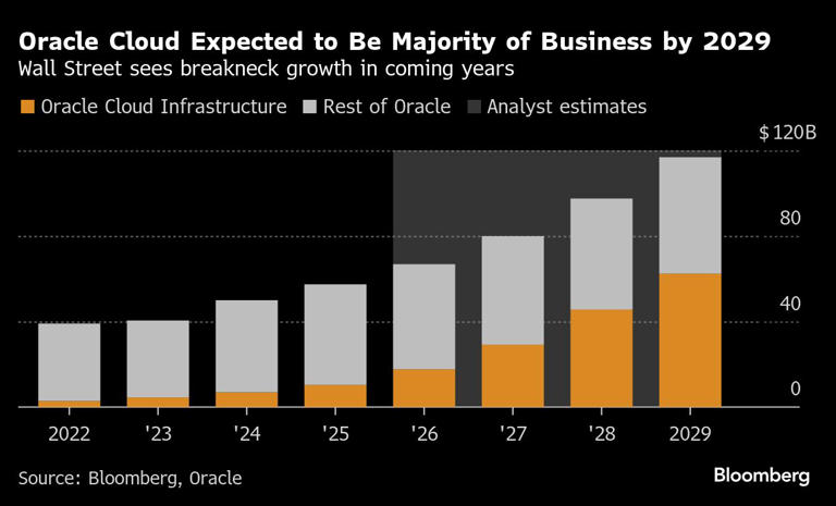 Oracle Rides Major Deals With OpenAI, Nvidia to Turn Around Cloud Business