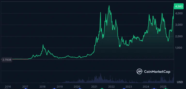 Ethereum Could Hit $80,000, Says Etherealize CEO Vivek Raman