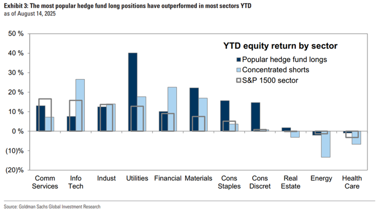 Hedge funds face risk of further rotation despite strong returns ...