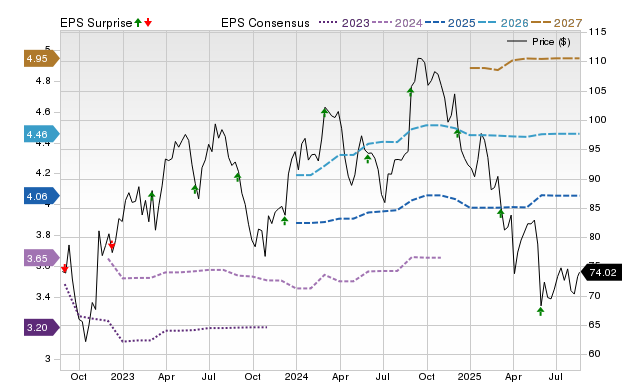 The Cooper Companies (COO) Earnings Expected to Grow: What to Know ...