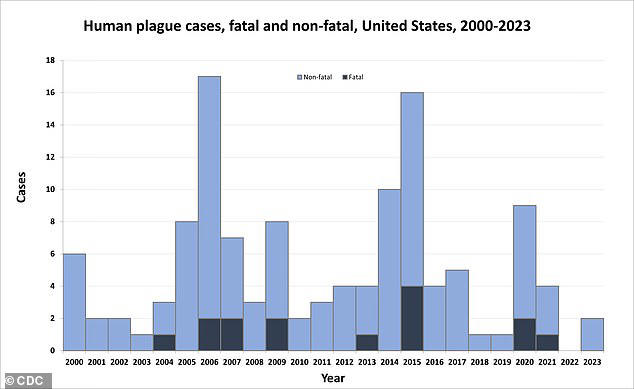 Cases of 'ancient disease' now spread to four states after first ...