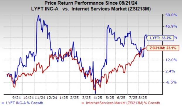 Here's Why Investors Should Bet on Lyft Stock Right Now