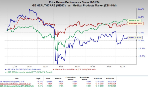 GEHC Positioned for Growth With AI, Global Expansion and Margins