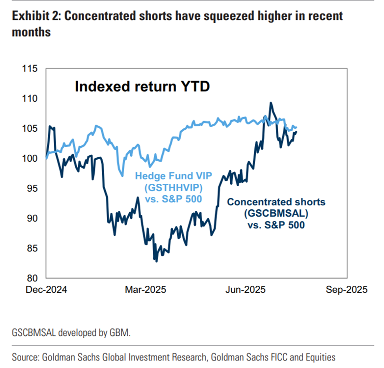 Hedge funds face risk of further rotation despite strong returns ...