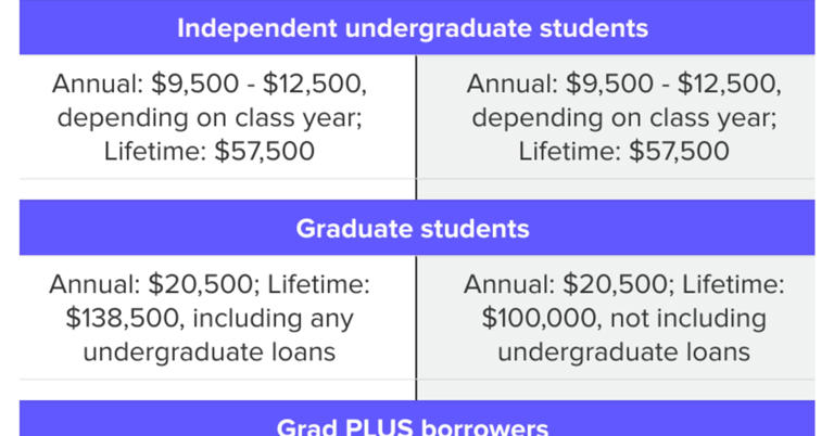 61% of college students say they will be impacted by Trump's 'big ...
