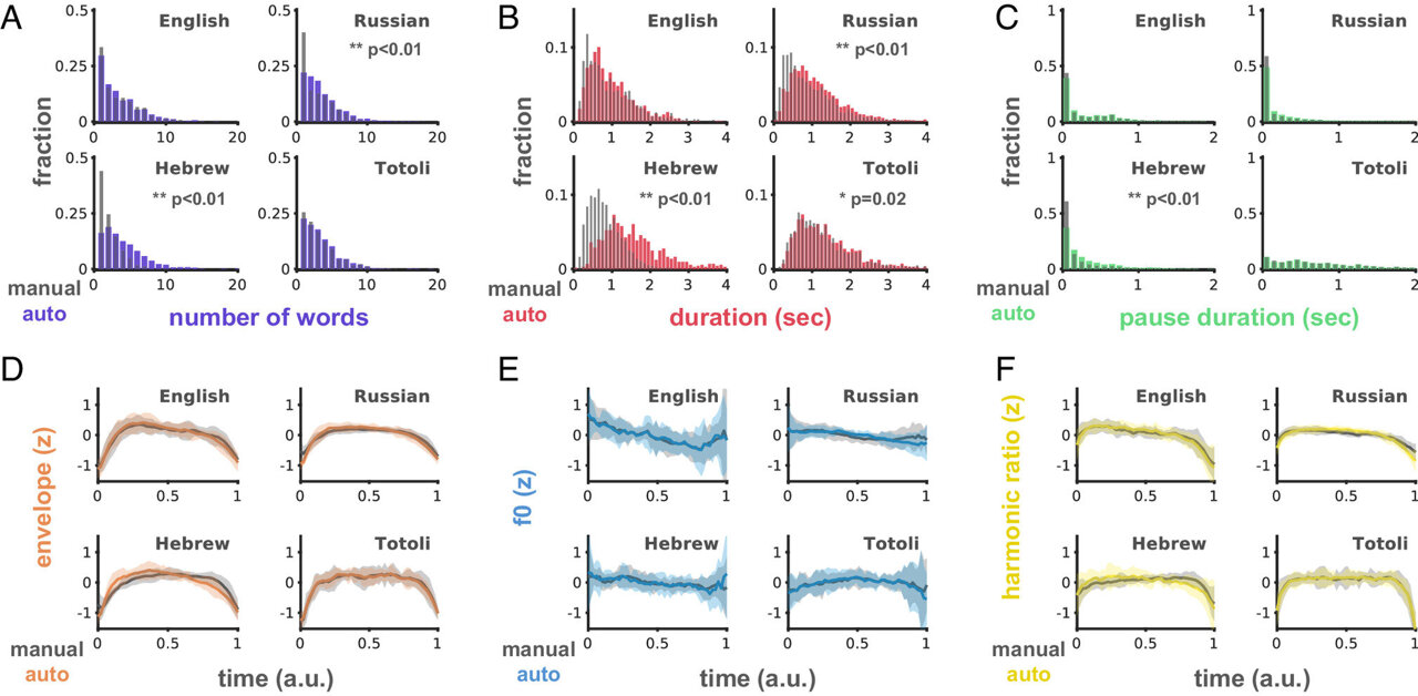 A universal rhythm guides how we speak: Global analysis reveals 1.6 ...