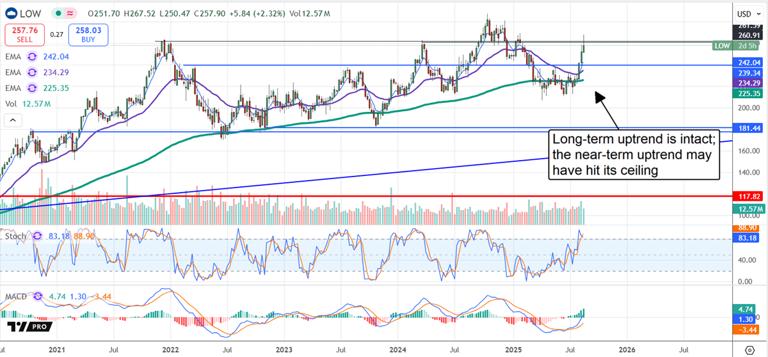 Lowe's Builds Value for Investors: Still a Good Buy in 2025