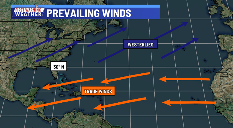 Why do hurricanes suddenly change direction?