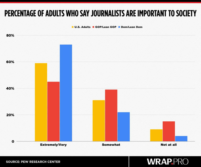 Here's How Americans View Journalists in the Trump Era