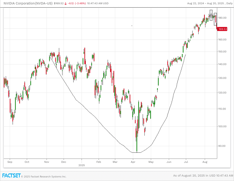 Nvidia vs. AMD: The Charts Pick the Winning Stock