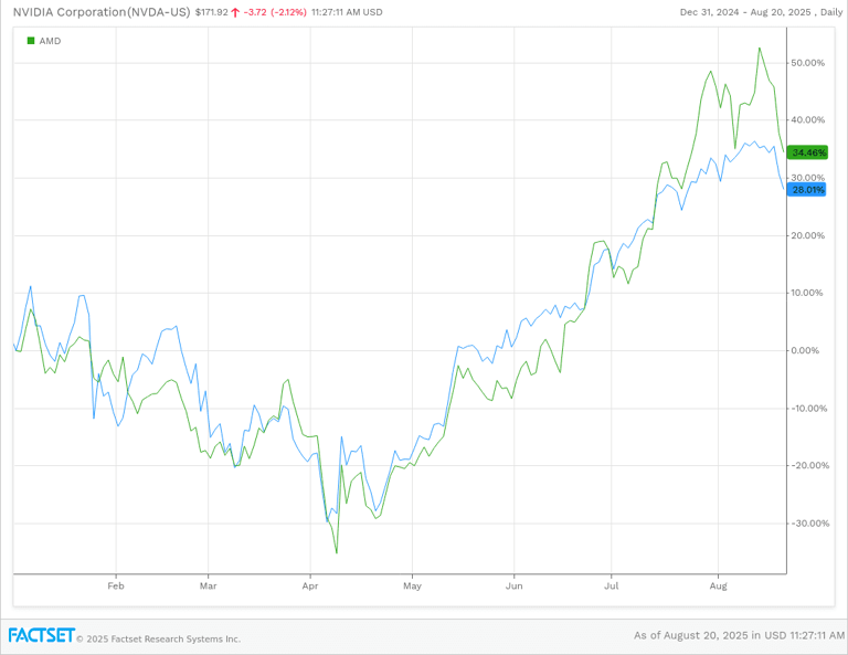 Nvidia vs. AMD: The Charts Pick the Winning Stock