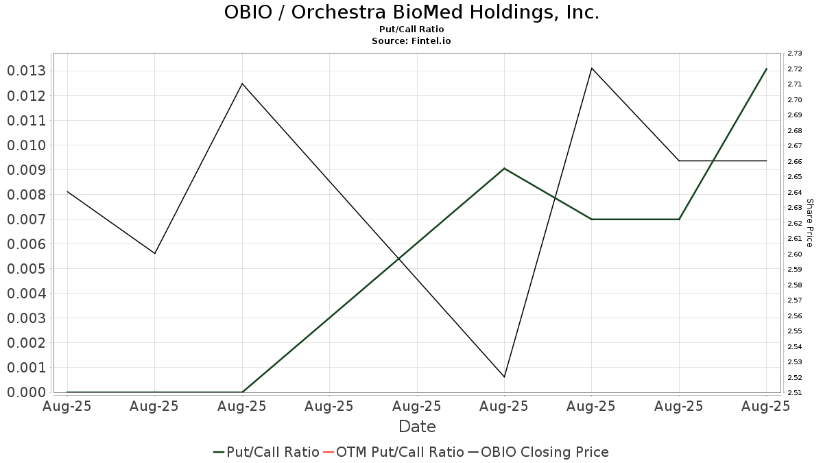 Chardan Capital Maintains Orchestra BioMed Holdings (OBIO) Buy ...