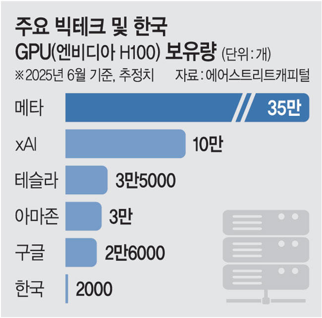“H200·B200 1만3000개 GPU 확보한다”… 정부-‘N·카·네’ 실무협