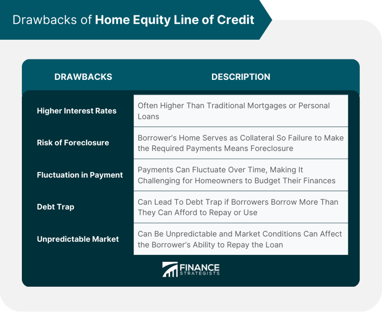 Disadvantages of Home Equity Line of Credit