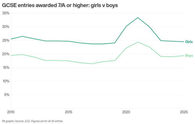 GCSE results: Key numbers and trends