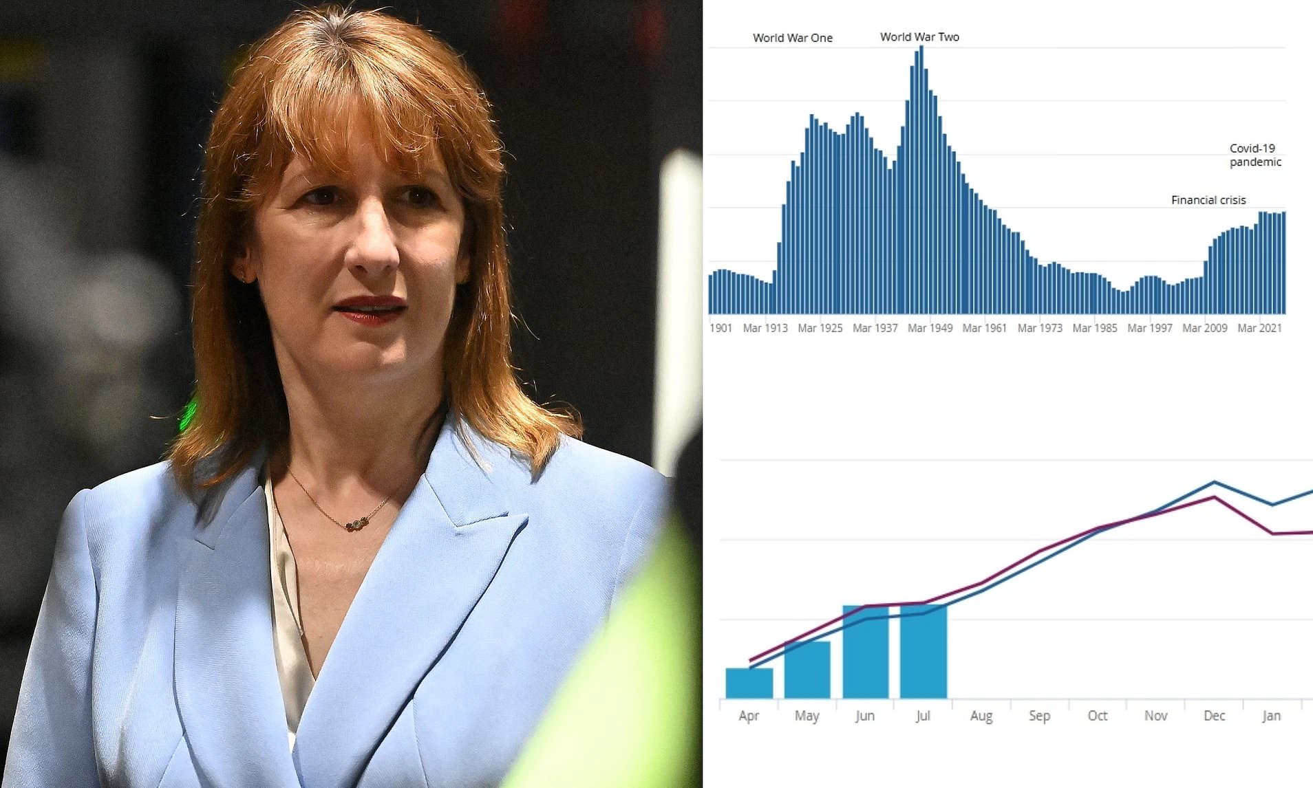 Britain's debt soars by an extra £186BILLION under Labour
