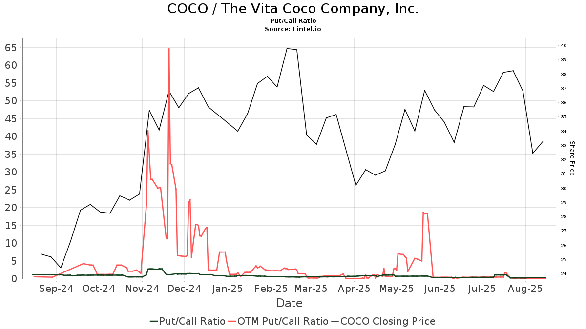 B of A Securities Upgrades Vita Coco (COCO)