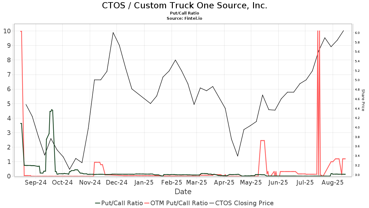 JP Morgan Downgrades Custom Truck One Source (CTOS)