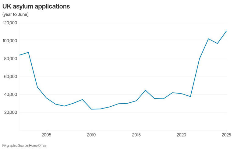 UK asylum system: Key numbers, trends and definitions