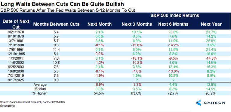 Nine-month wait for Fed cut could lead to rally in S&P 500
