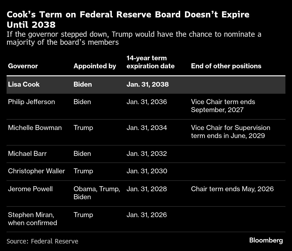 Trump Aims to Win Majority on Fed Board With Attempt to Oust Lisa Cook