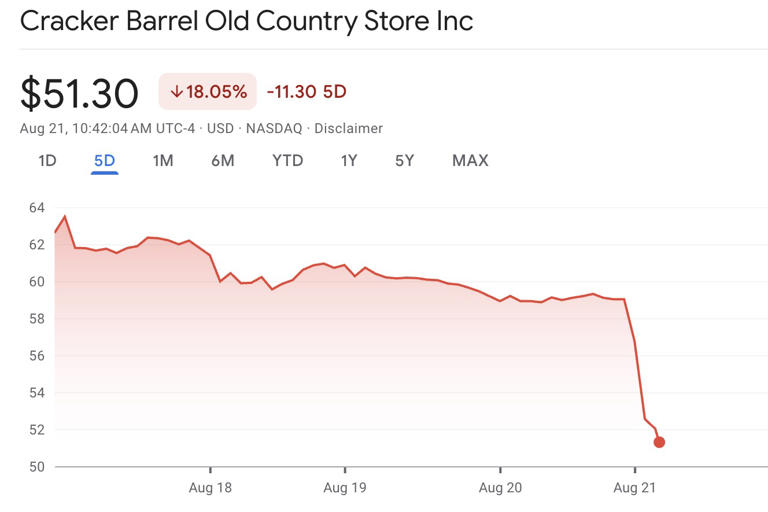 Gavin Newsom’s Notorious X Account Trolls Cracker Barrel as Stock ...