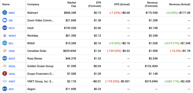 Stock Market Today: Walmart and jobs data disappoints; stocks face declines
