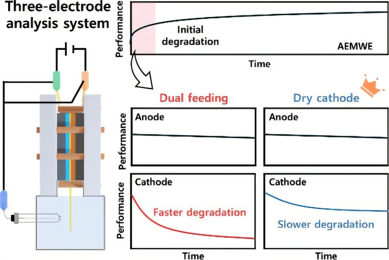 Dry cathode operation addresses platinum clumping to boost water ...