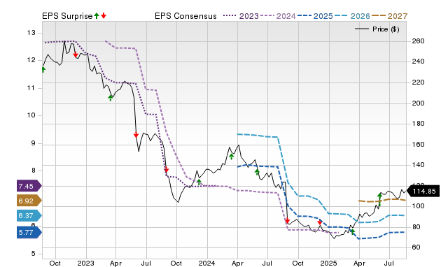 Dollar General (DG) Earnings Expected to Grow: Should You Buy?