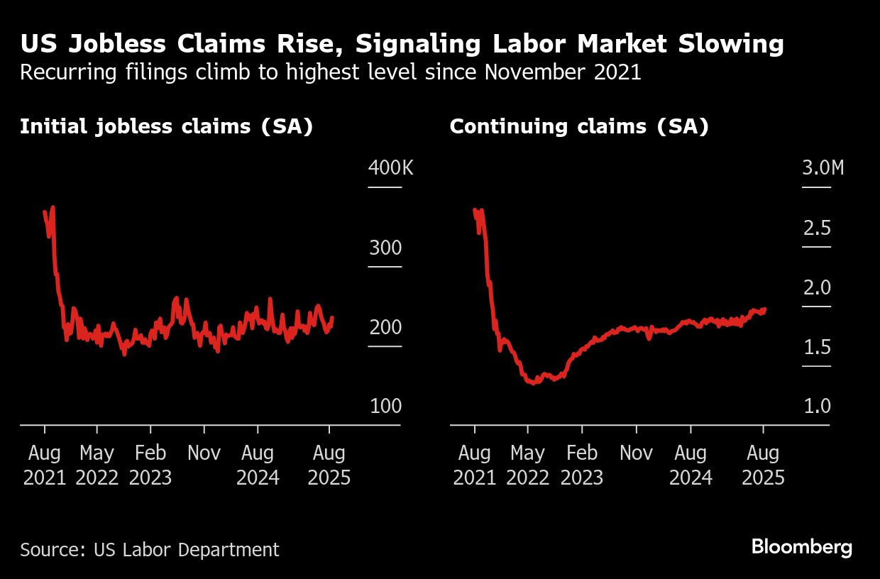 US Jobless Claims Rise, Adding to Signs of Slowing Labor Market
