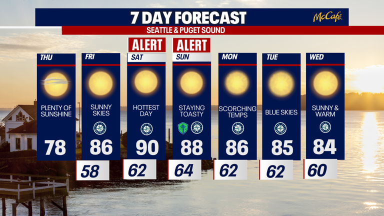 Seattle weather: Summer heat returns Friday