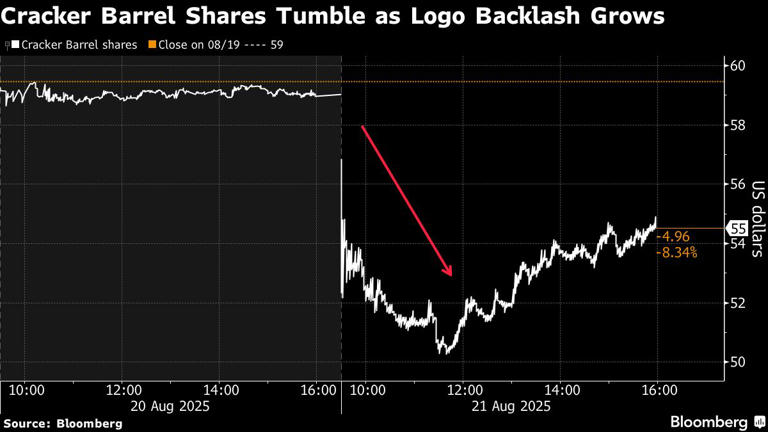 Cracker Barrel Sinks as Logo Sparks Bud Light-Like Backlash