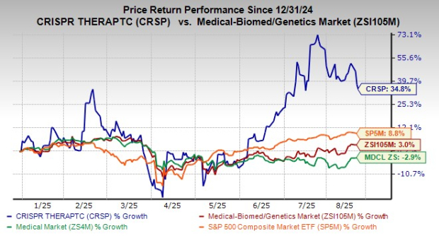 CRISPR Therapeutics Gains 41.4% in 3 Months: How to Play the Stock