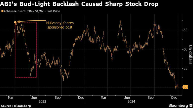 Cracker Barrel Sinks as Logo Sparks Bud Light-Like Backlash