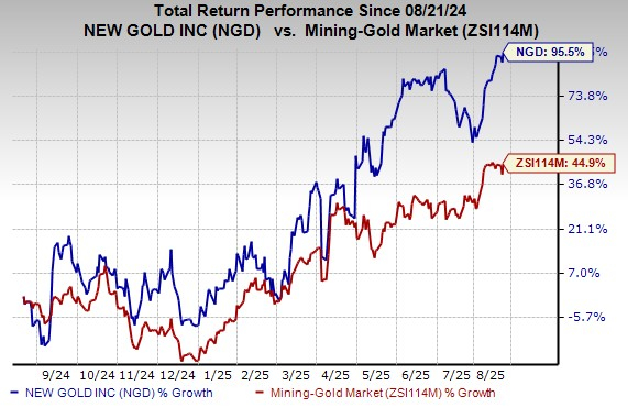 New Gold Stock Hits 52-Week High: What's Aiding Its Performance?