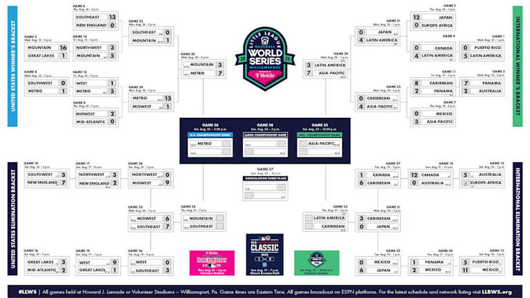 Full Little League World Series Bracket for 2025