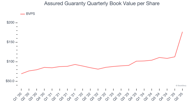Assured Guaranty (NYSE:AGO) Exceeds Q2 Expectations