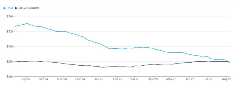 Used Tesla prices average less than overall secondhand market for first ...
