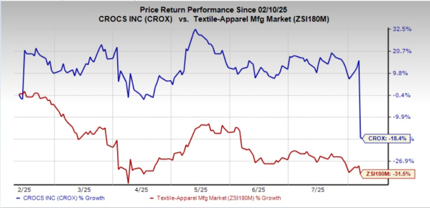 Crocs Q2 Earnings Surpass Estimates, Revenues Increase 3.4%